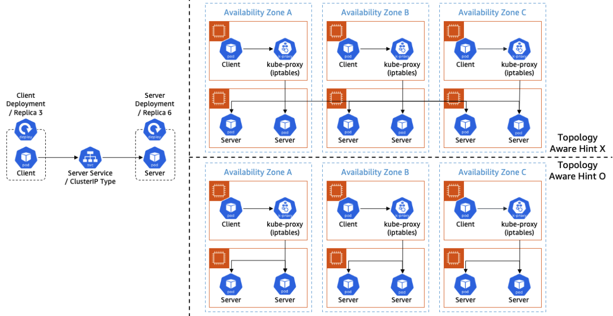 Amazon Eks에서 Topology Aware Hint 기능을 활용하여 Cross Az 통신 비용 절감하기 Aws 기술 블로그 