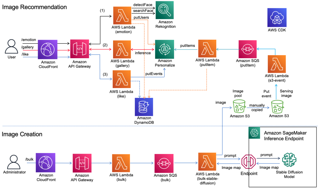 Amazon Rekognition과 Personalize를 이용하여 감정으로 이미지 추천하기 | AWS 기술 블로그