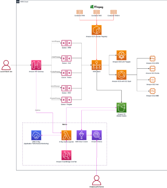 AWS Batch를 활용하여 미디어 처리를 위한 관리형 FFmpeg 워크플로우 구성하기 | AWS 기술 블로그