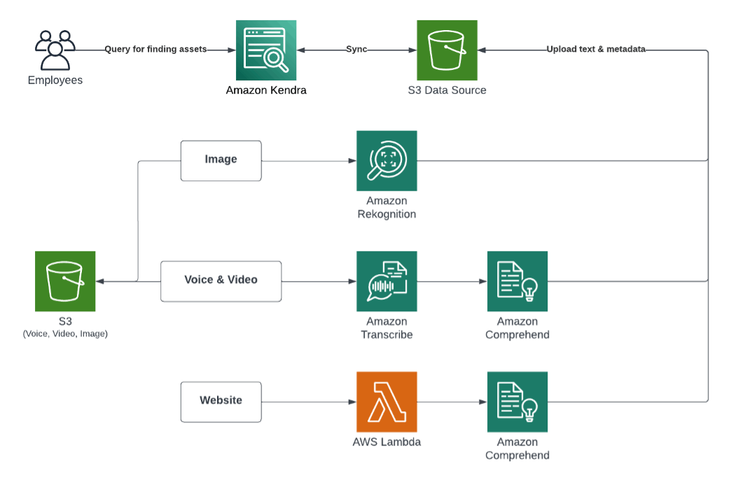 Amazon Kendra로 모든 유형의 자료 검색 구축하기 [1부] | AWS 기술 블로그