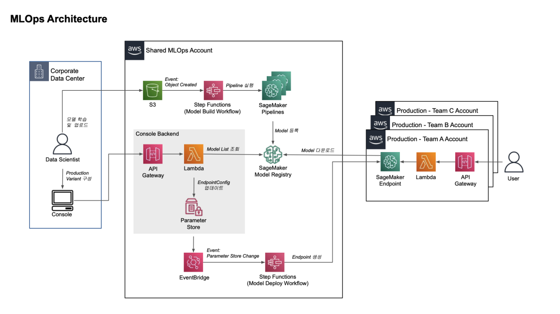 SK텔레콤의 AWS Inferentia와 AWS Step Functions를 활용한 기계학습(ML) 파이프라인 구축 사례 ...