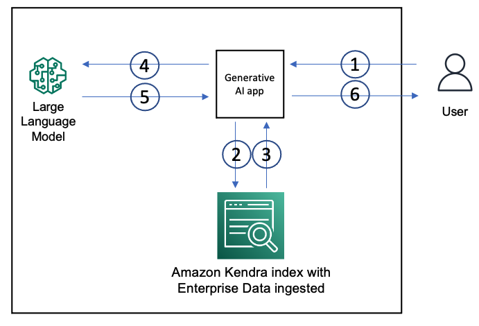 Amazon Kendra LangChain LLM Amazon Kendra LangChain LLM