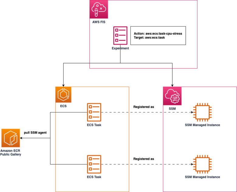 Amazon ECS 워크로드를 위한 AWS Fault Injection Simulator의 새로운 기능 발표 | AWS 기술 블로그