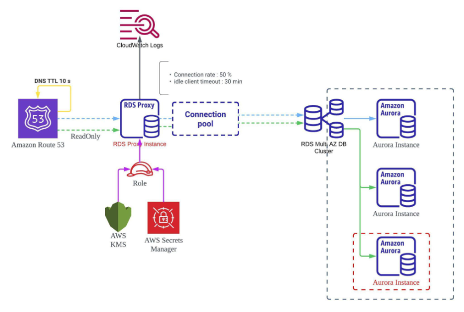 Amazon RDS Proxy 를 이용한 스푼라디오 서비스 무중단 변경 | AWS 기술 블로그