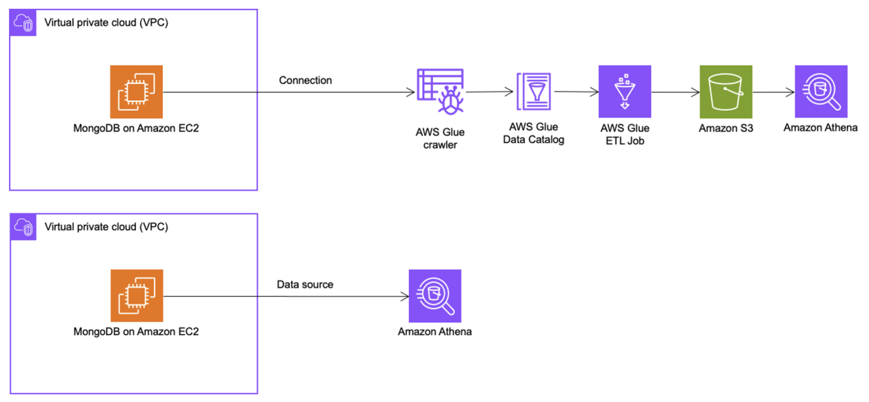 AWS Glue와 Amazon Athena를 활용한 MongoDB 데이터 분석 방법 비교하기 | AWS 기술 블로그