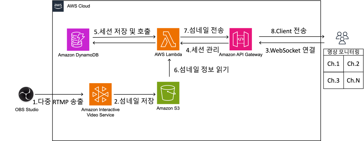 다중 라이브 스트리밍 채널을 Amazon IVS의 썸네일기반 멀티뷰로 모니터링하기 | AWS 기술 블로그