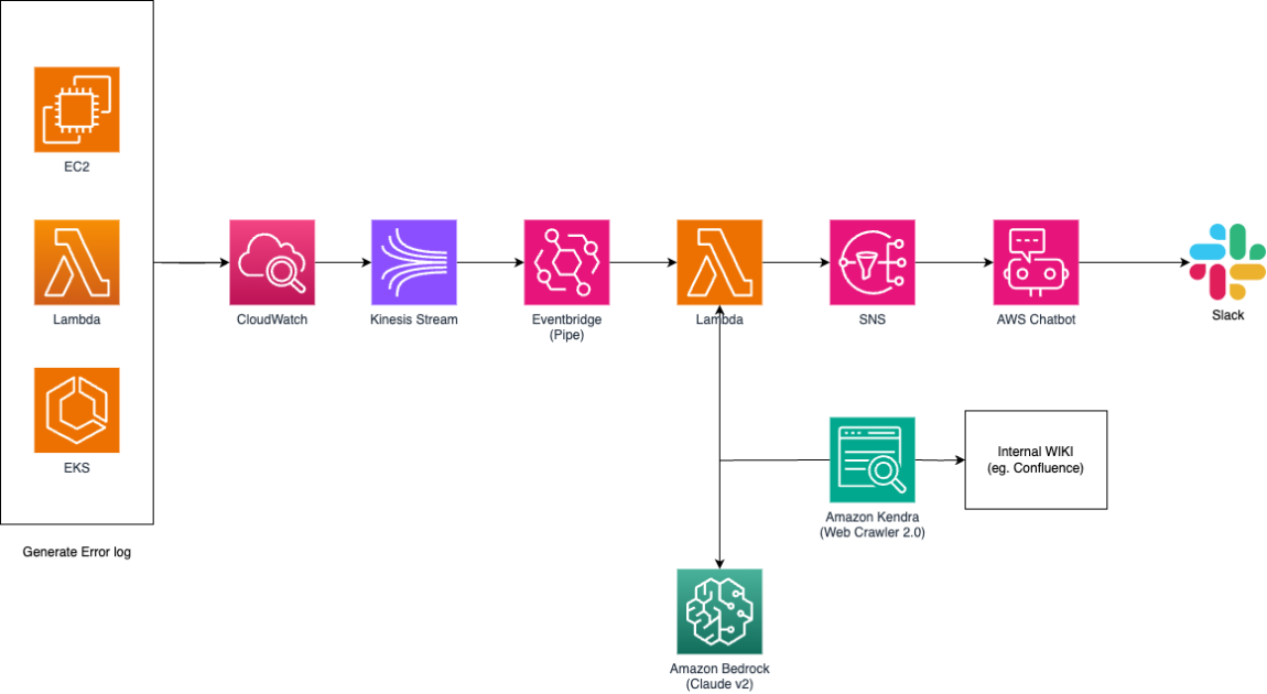 Amazon Bedrock, AWS Chatbot을 이용한 ChatOps 모니터링 솔루션 구축하기 | AWS 기술 블로그