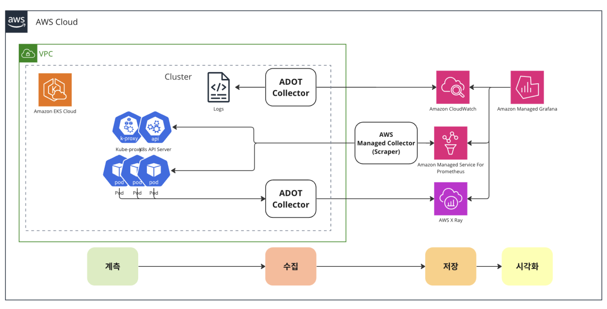 Amazon Eks에서 관리형 서비스를 활용하여 Spring Boot 애플리케이션 관찰 가능성observability 구성하기 Aws 기술 블로그