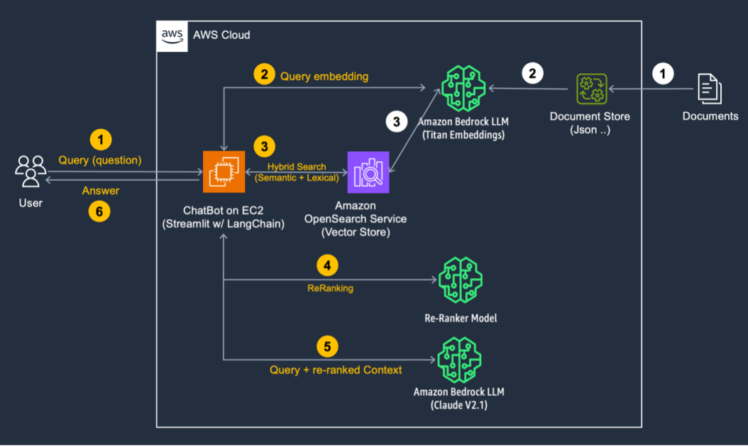 한국어 Reranker를 활용한 검색 증강 생성(RAG) 성능 올리기 | AWS 기술 블로그