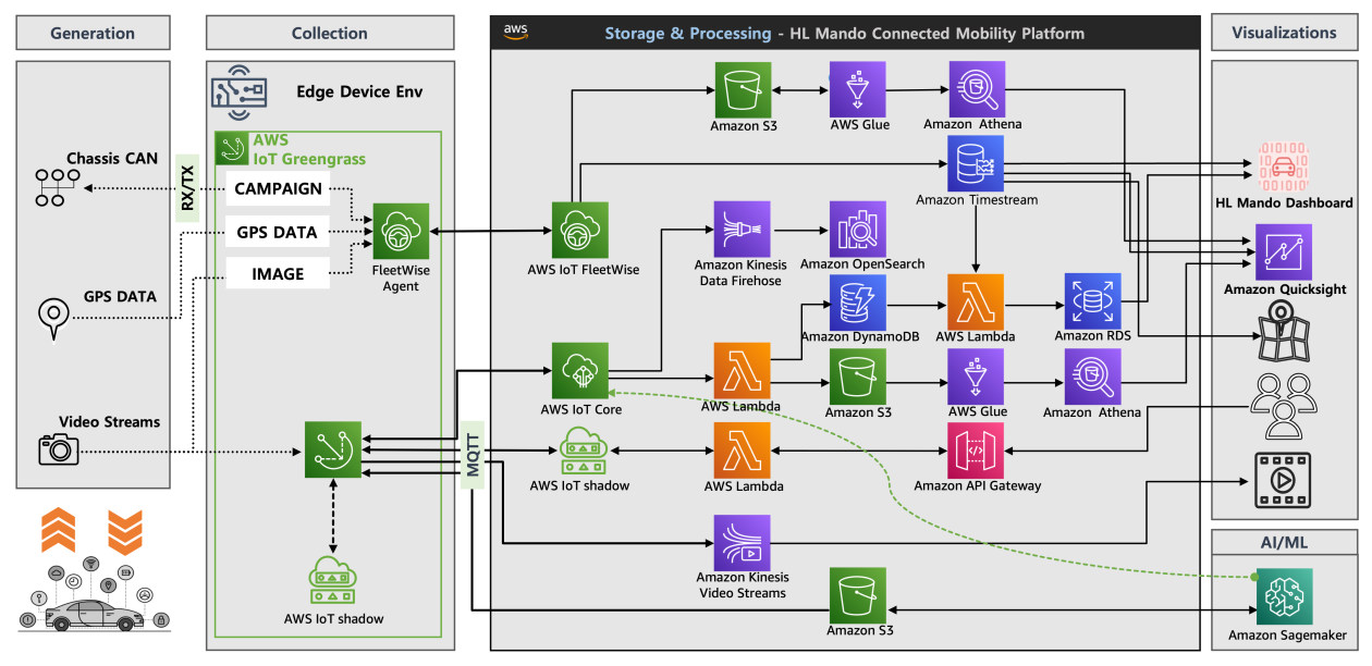 Aws Iot Fleetwise를 활용한 Hl Mando의 실시간 차량 데이터 플랫폼 구축 사례 Aws 기술 블로그