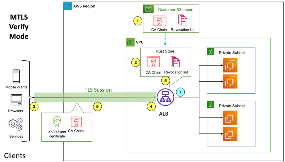 애플리케이션 로드 밸런서를 위한 mTLS 소개 | AWS 기술 블로그