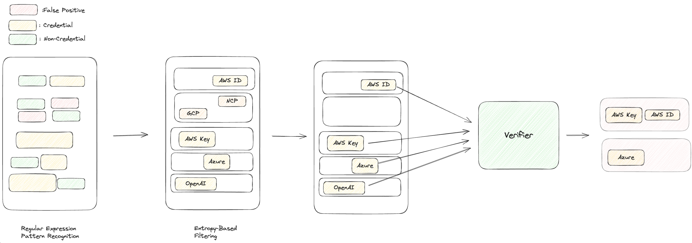 인터넷에 노출된 자격증명 탐지하기 | AWS 기술 블로그
