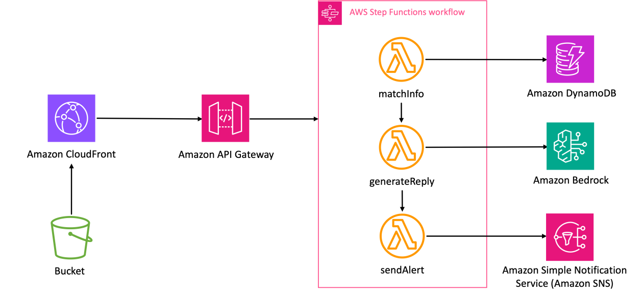 Amazon Bedrock을 이용해 RAG, Fine tuning 없이 자동 고객 응대 서비스 구축하기 | AWS 기술 블로그