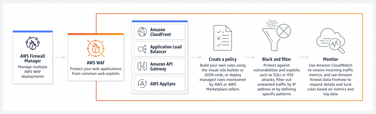 AWS WAF 고급 속도 기반 규칙의 이점 살펴보기 | AWS 기술 블로그