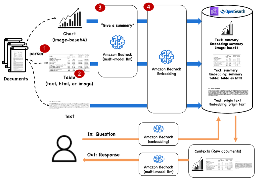 Amazon Bedrock으로 Multi Modal 문서에 대해 RAG 적용 하기 | AWS 기술 블로그