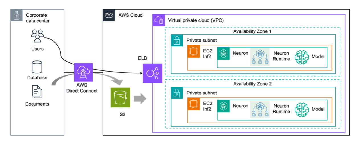 Task-specialized LLM을 위한 비용 효율적인 서빙 전략: AWS Inferentia2와 Hugging Face Optimum을 활용한 자체 개발 LLM ...
