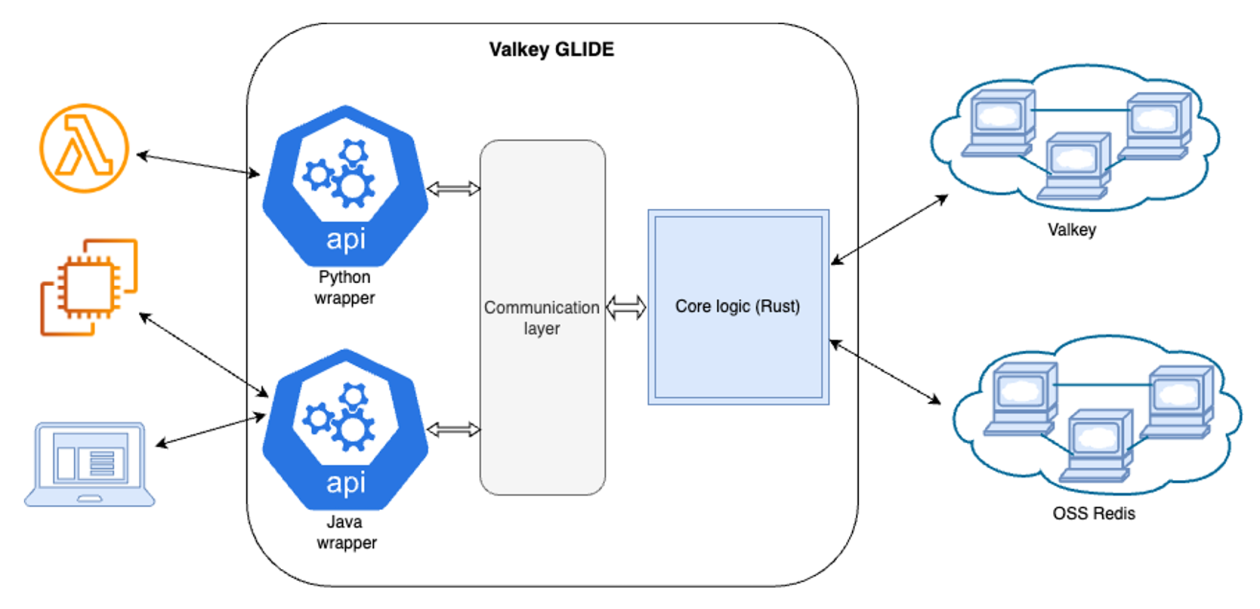Valkey 및 Redis 오픈 소스용 오픈 소스 클라이언트 라이브러리, Valkey GLIDE 소개 | AWS 기술 블로그