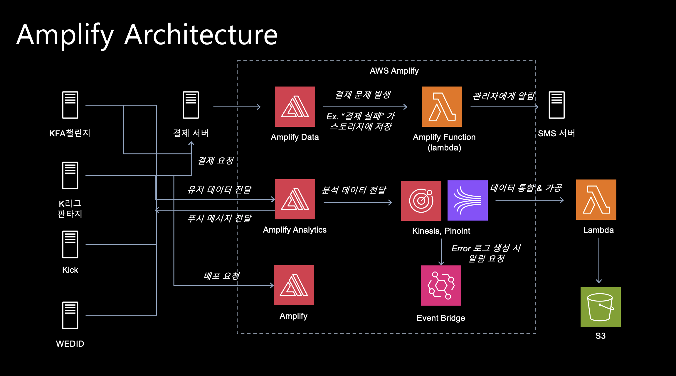 ProjectWith의 Amplify 적용을 통한 운영 효율성 개선 사례 | AWS 기술 블로그