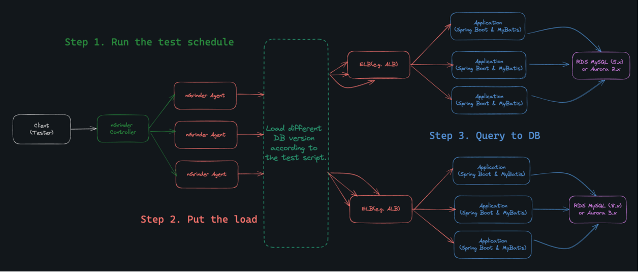 nGrinder를 활용한 Amazon RDS 업그레이드 성능 테스트 방법 | AWS 기술 블로그