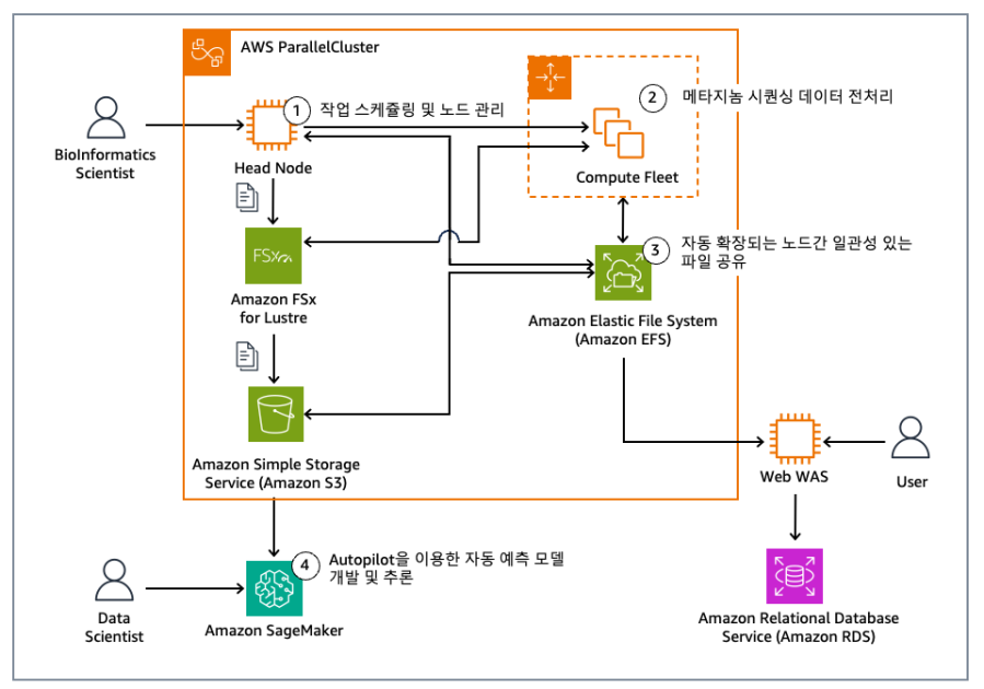 AWS ParallelCluster와 Amazon SageMaker를 이용한 바이옴에이츠의 미생물 복합 균주 개발 사례 ...