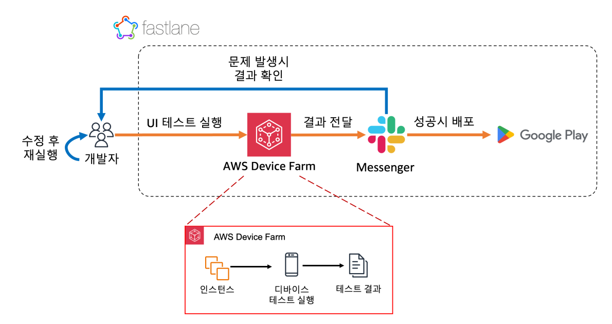 티니어의 AWS Device Farm을 활용한 디바이스 테스트 자동화 사례 | AWS 기술 블로그