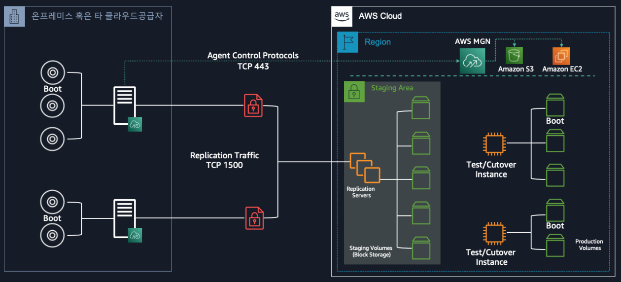 AWS Application Migration Service을 사용하여 Azure에서 AWS로 VM Migration하기 | AWS 기술 블로그