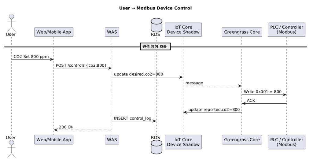 AWS IoT 서비스를 활용한 닥터애그의 통합 스마트팜 플랫폼 구축 사례 | AWS 기술 블로그