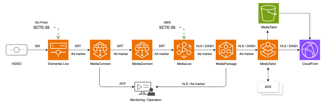 라이브 스트리밍에서 광고 마커 삽입을 위한 AWS Elemental Media Services 사용하기 | AWS 기술 블로그