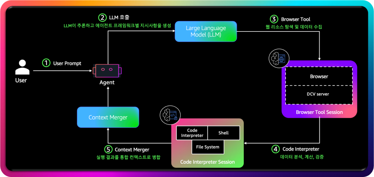 Enterprise Agentic AI를 위한 Amazon Bedrock AgentCore Built-in Tools: Code Interpreter and Browser ...