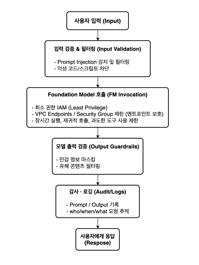 AWS Well-Architected Generative AI Lens로 생성형 AI 워크로드 제대로 설계하기 | AWS 기술 블로그