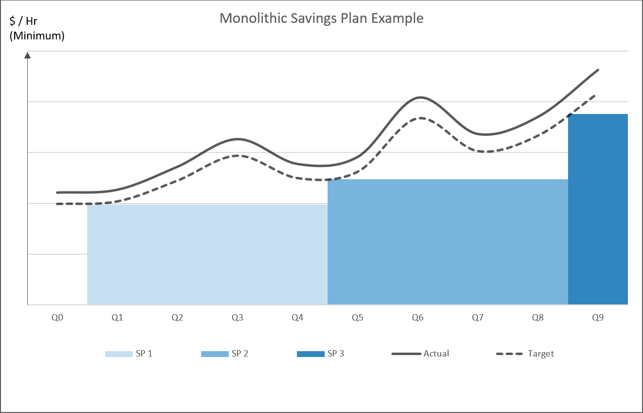 How Can I Use Rolling Savings Plans To Reduce Commitment Risk AWS How Can I Use Rolling Savings Plans To Reduce Commitment Risk AWS