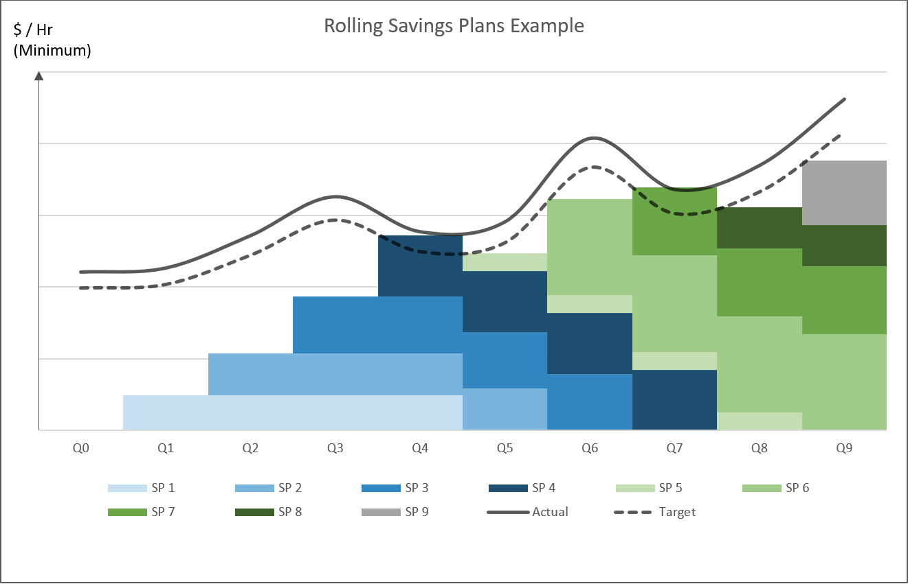 How Can I Use Rolling Savings Plans To Reduce Commitment Risk AWS How Can I Use Rolling Savings Plans To Reduce Commitment Risk AWS