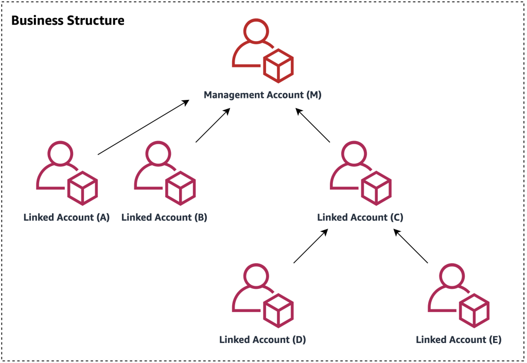 Configuring your AWS Invoices using Invoice Configuration | AWS Cloud ...