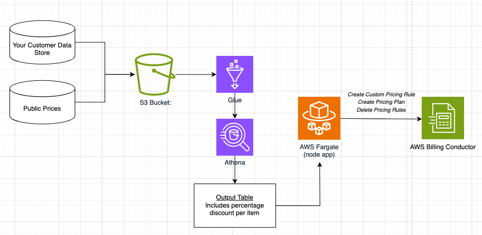 Automating custom rates at scale: an Amazon case study with AWS Billing ...