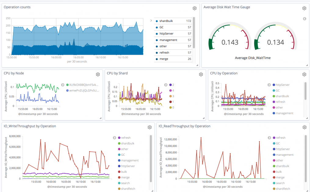 在 Elasticsearch 中存储 Open Distro for Elasticsearch 的 Performance Analyzer 输出 | 亚马逊AWS官方博客