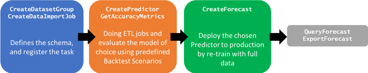 Amazon Forecast – 现已正式发布 | 亚马逊AWS官方博客