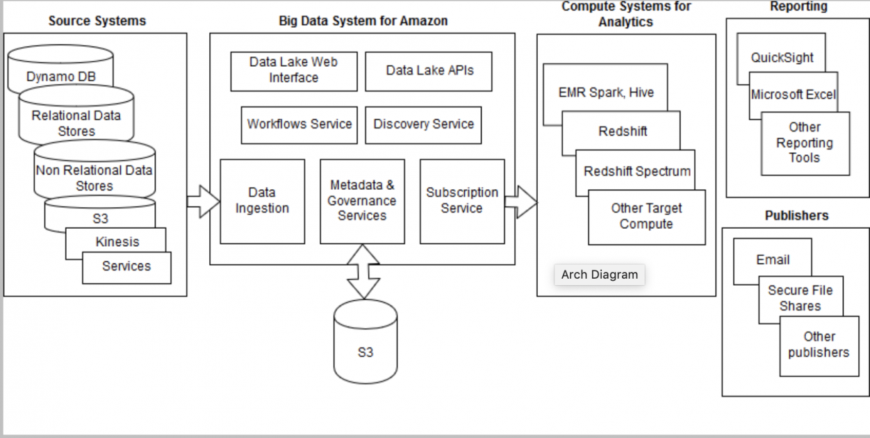 Amazon 将 50 PB 的分析数据从 Oracle 迁移至 AWS | 亚马逊AWS官方博客
