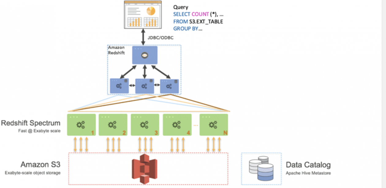 Amazon Redshift Spectrum 将数据仓库扩展到 EB 级别且无需加载 | 亚马逊AWS官方博客