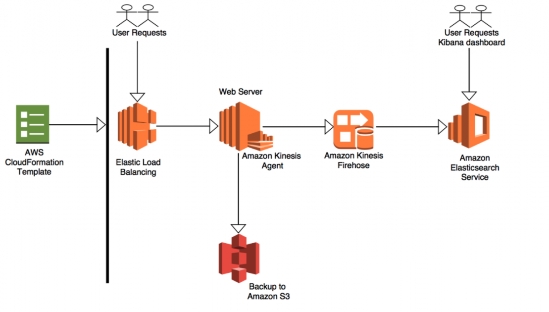 从 ELK 堆栈到 EKK：使用 Amazon Elasticsearch Service、Amazon Kinesis 和 Kibana 聚合和分析 Apache 日志 | 亚马逊AWS官方博客