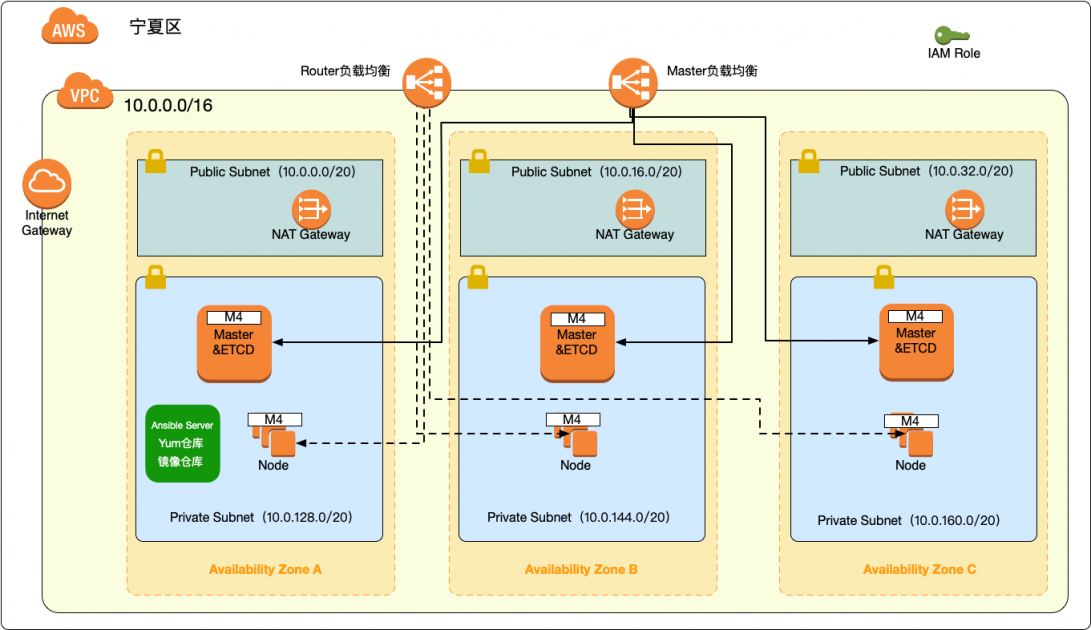 在 AWS 中国区安装配置 OpenShift | 亚马逊AWS官方博客