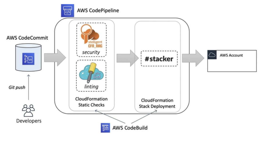 在大规模部署基础设施期间采用 Aws Codepipeline 和开放源工具 亚马逊aws官方博客