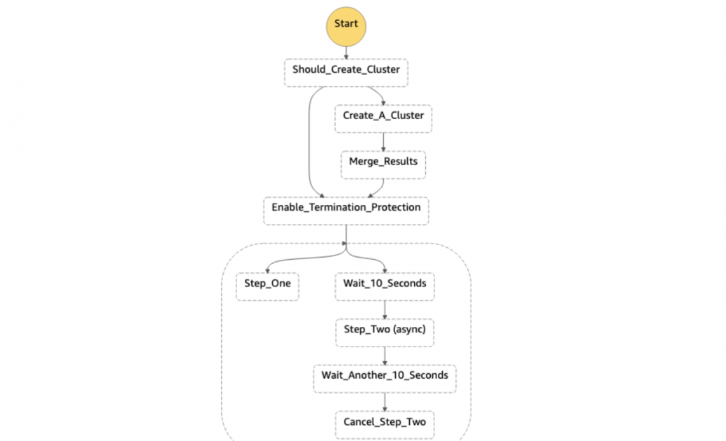 新增功能 – 使用 Step Functions 协调 Amazon EMR 工作负载 | 亚马逊AWS官方博客