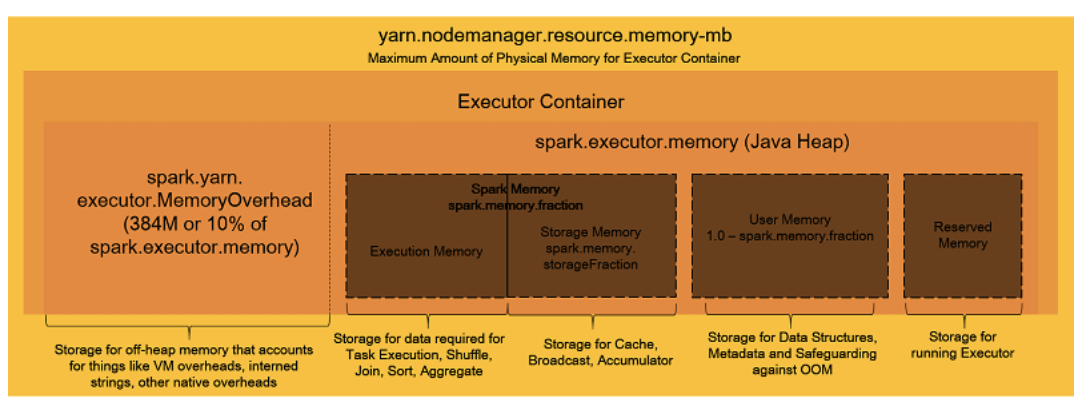 在 Amazon EMR 上成功管理 Apache Spark 应用程序内存的最佳实践 | 亚马逊AWS官方博客