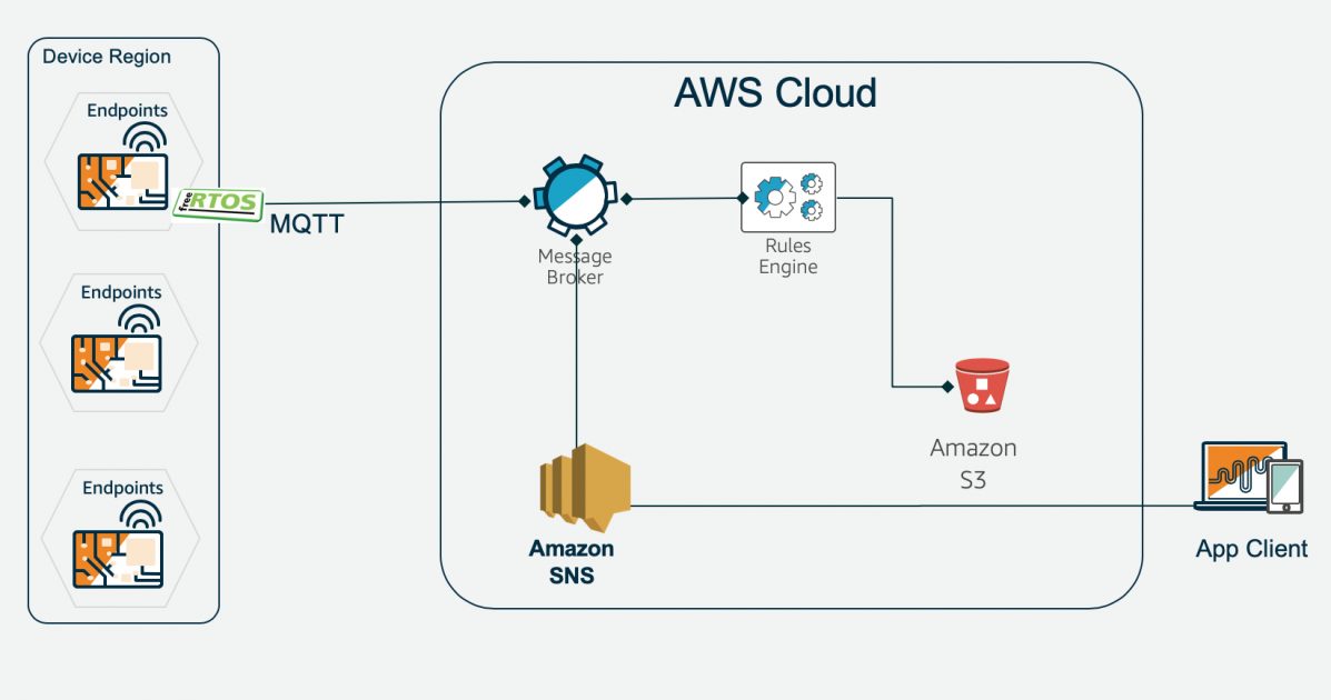 Amazon FreeRTOS 在ESP32芯片快速构建产品原型 | 亚马逊AWS官方博客