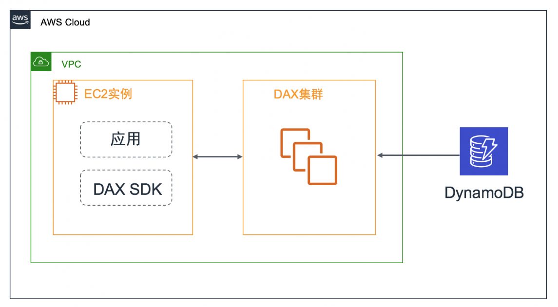 DynamoDB Accelerator（DAX）服务–无需改写应用，将 DynamoDB 的响应时间从毫秒提升到微秒 | 亚马逊AWS官方博客