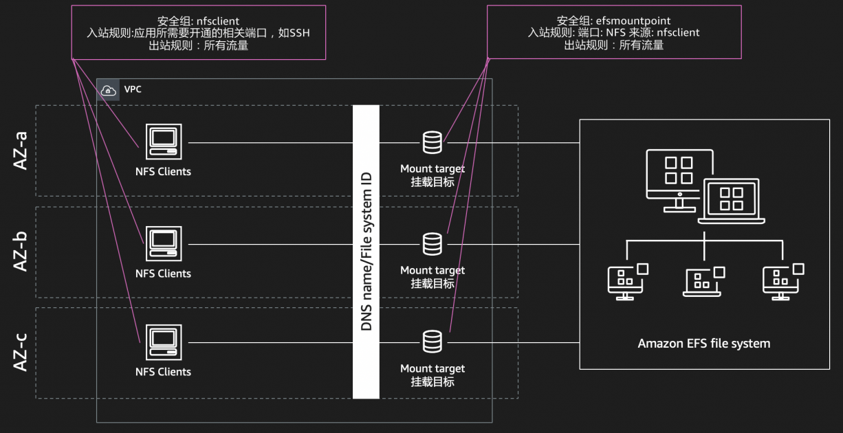 通过 Amazon EFS 对 NFS 文件系统权限进行细粒度控制 | 亚马逊AWS官方博客