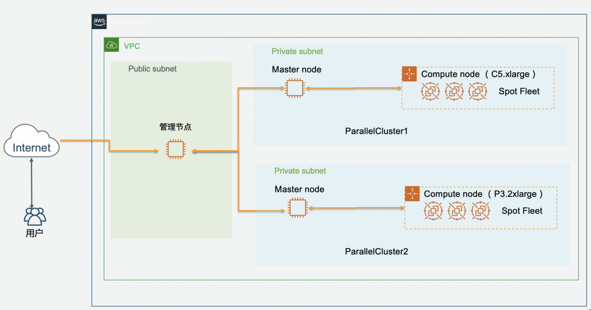 利用 Slurm Parallelcluster 多集群解决方案,助力云端高性能计算 亚马逊aws官方博客
