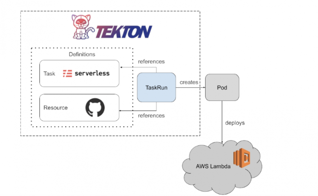 使用无服务器框架和 Tekton 部署 Aws Lambda 函数 亚马逊aws官方博客 
