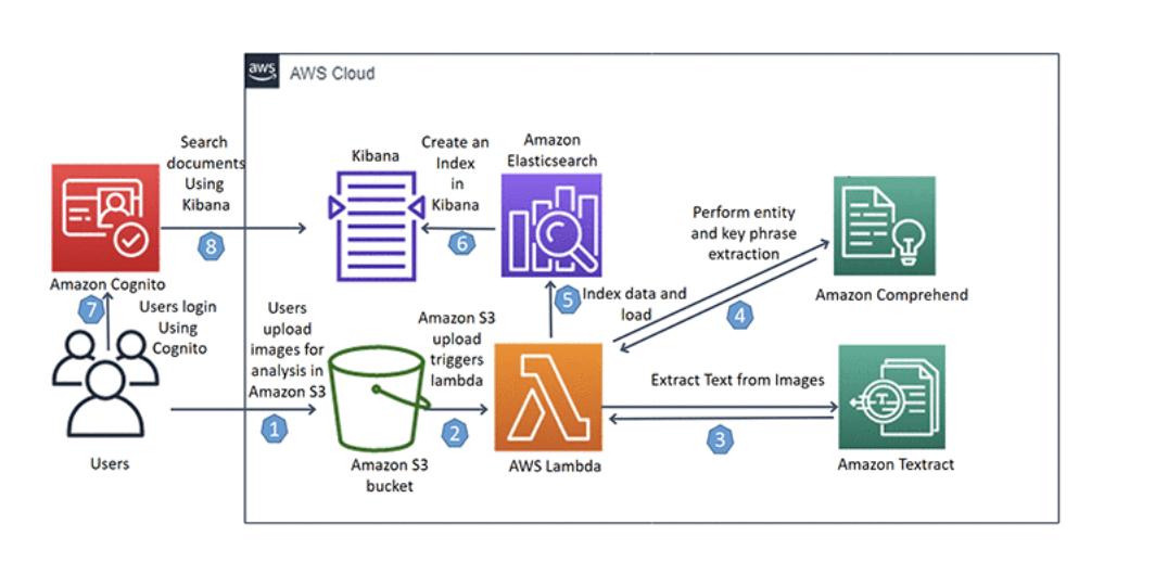 利用 Amazon Textract 和 Amazon Comprehend 构建由 NLP 提供支持的搜索索引 | 亚马逊AWS官方博客