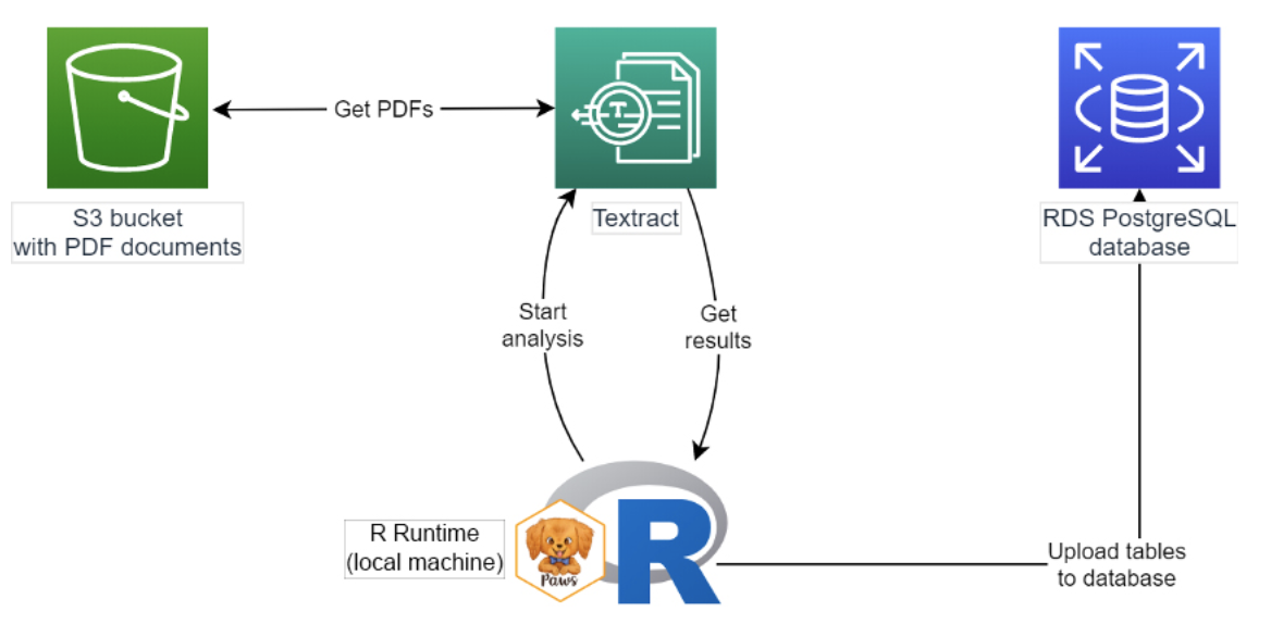 使用 R 和 Amazon Web Services 进行文档分析 | 亚马逊AWS官方博客